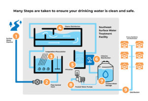 Water Operations – City of Fresno
