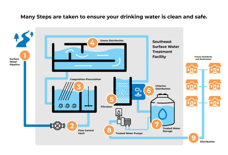 Water Operations – City of Fresno