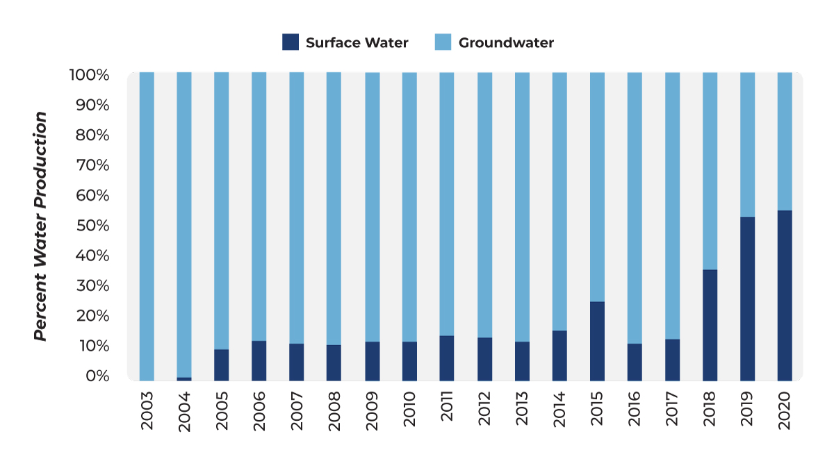 Water Resource Management – City of Fresno