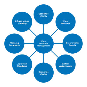 Water Resource Management – City of Fresno