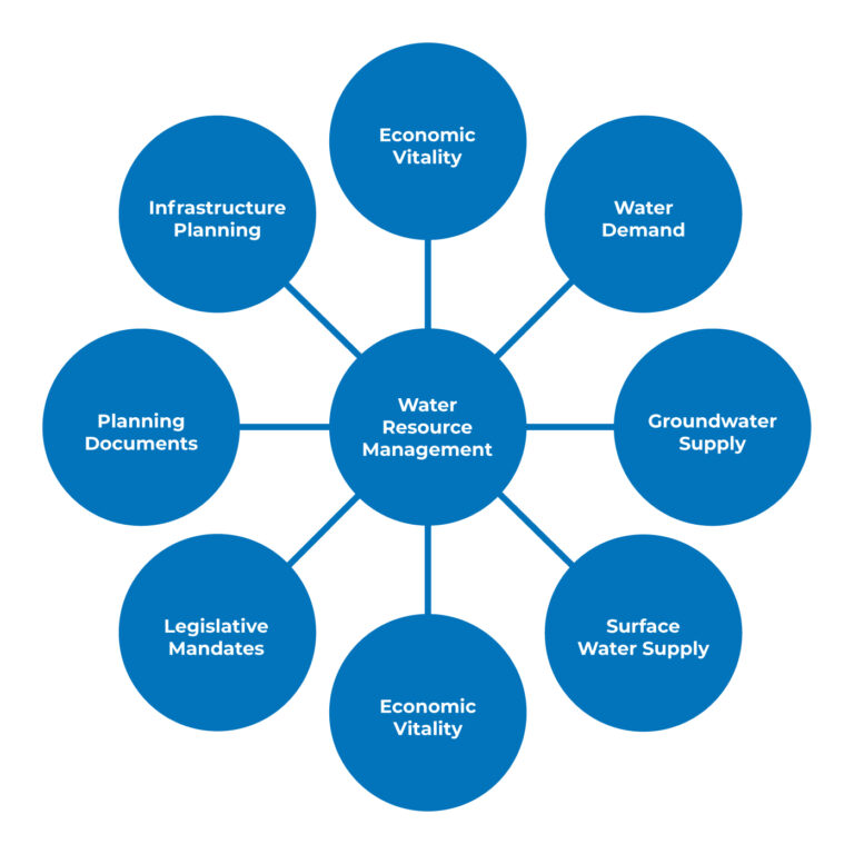 Water Resource Management – City of Fresno