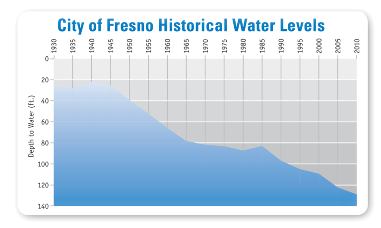 Fresno Water History – City of Fresno