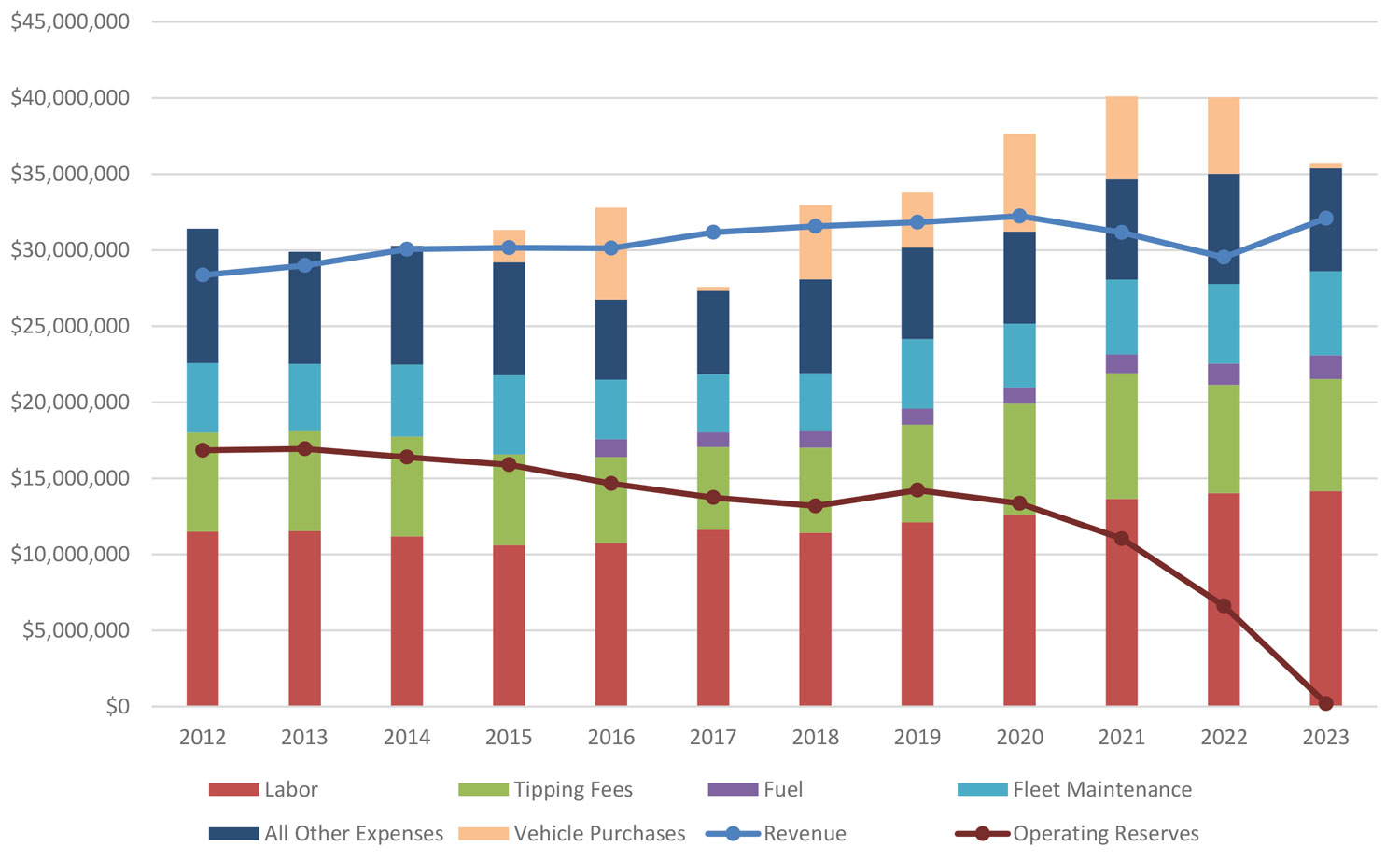 Solid Waste Management Division’s Financial Health – City of Fresno