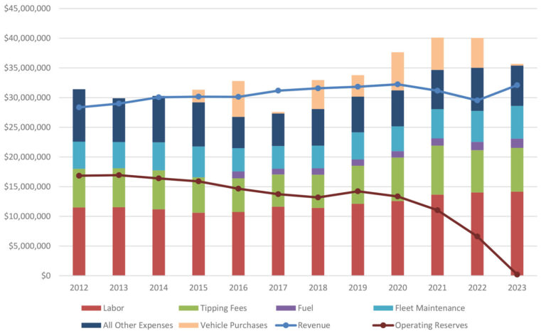 Proposed Residential Solid Waste Rate Update 2024 – City of Fresno