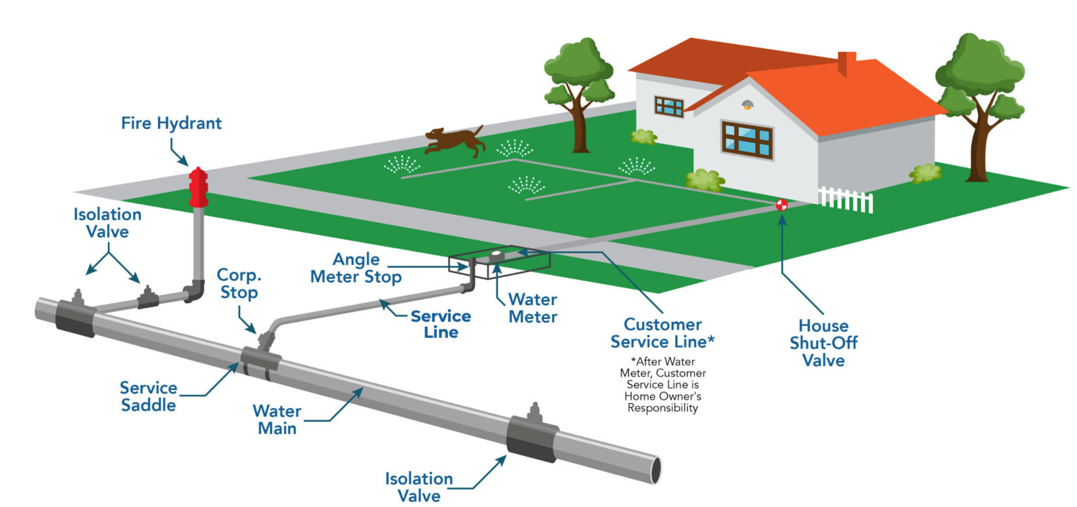 Water Service Lines – City of Fresno